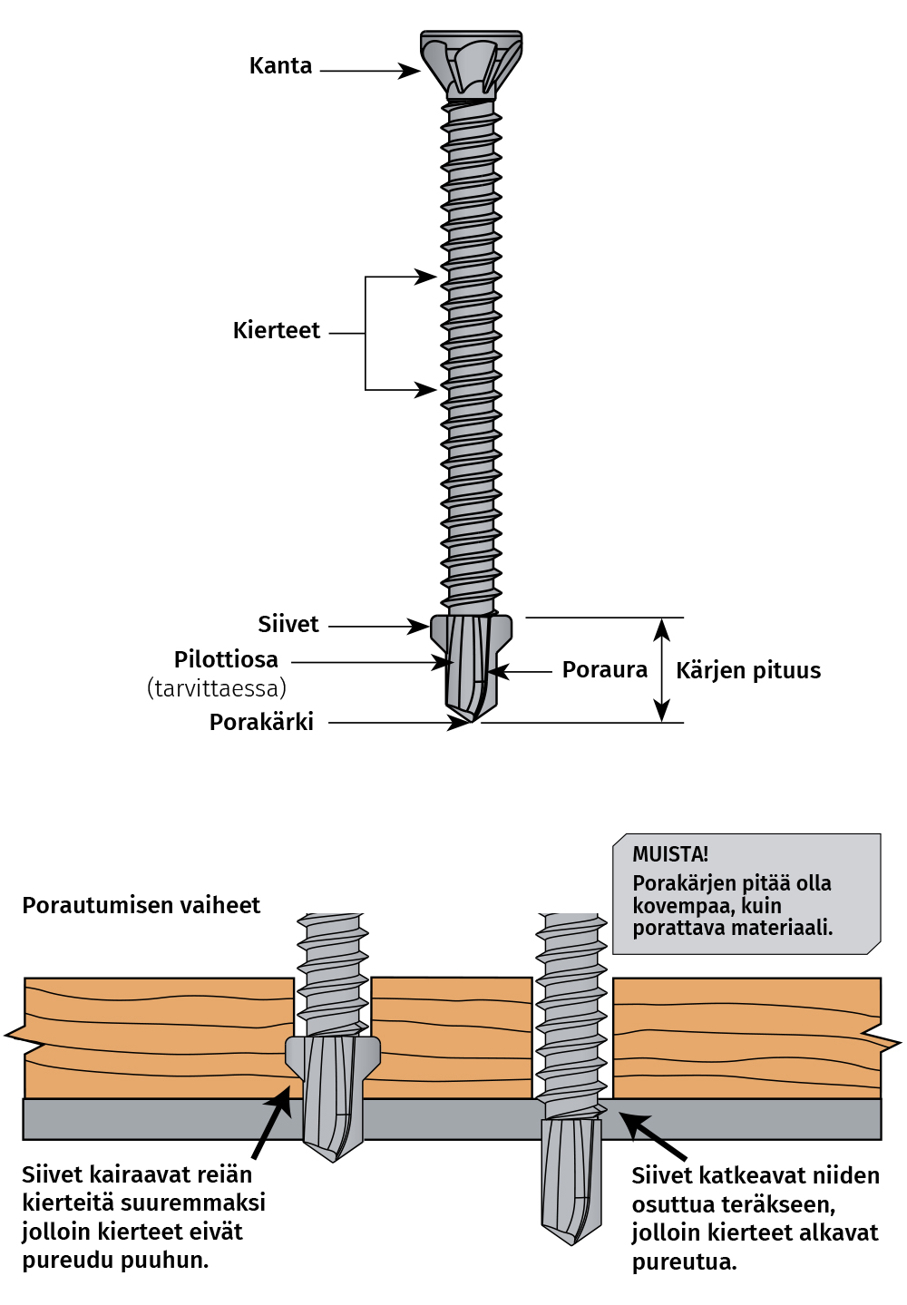 Itseporautuvat ruuvit - Kiinnike-Kolmio Oy